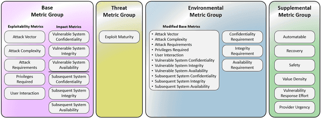 Common Vulnerability Scoring Systemm, Version 4.0 - turingsecure Common Vulnerability Scoring Systemm, Version 4.0 - turingsecure